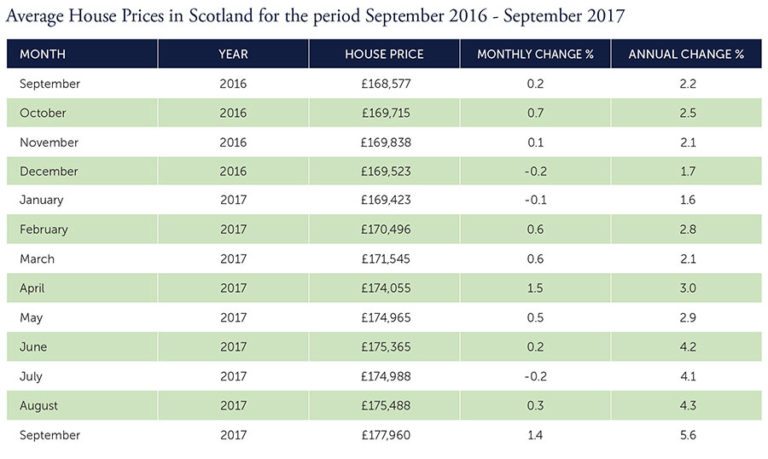 House price growth in Scotland exceeds the rest of the UK - Property ...